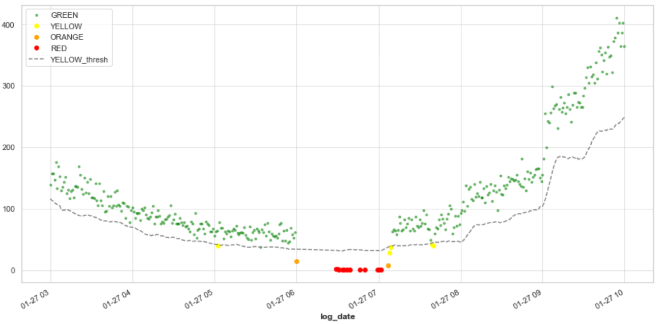 Anomaly Detection in Transactional Data