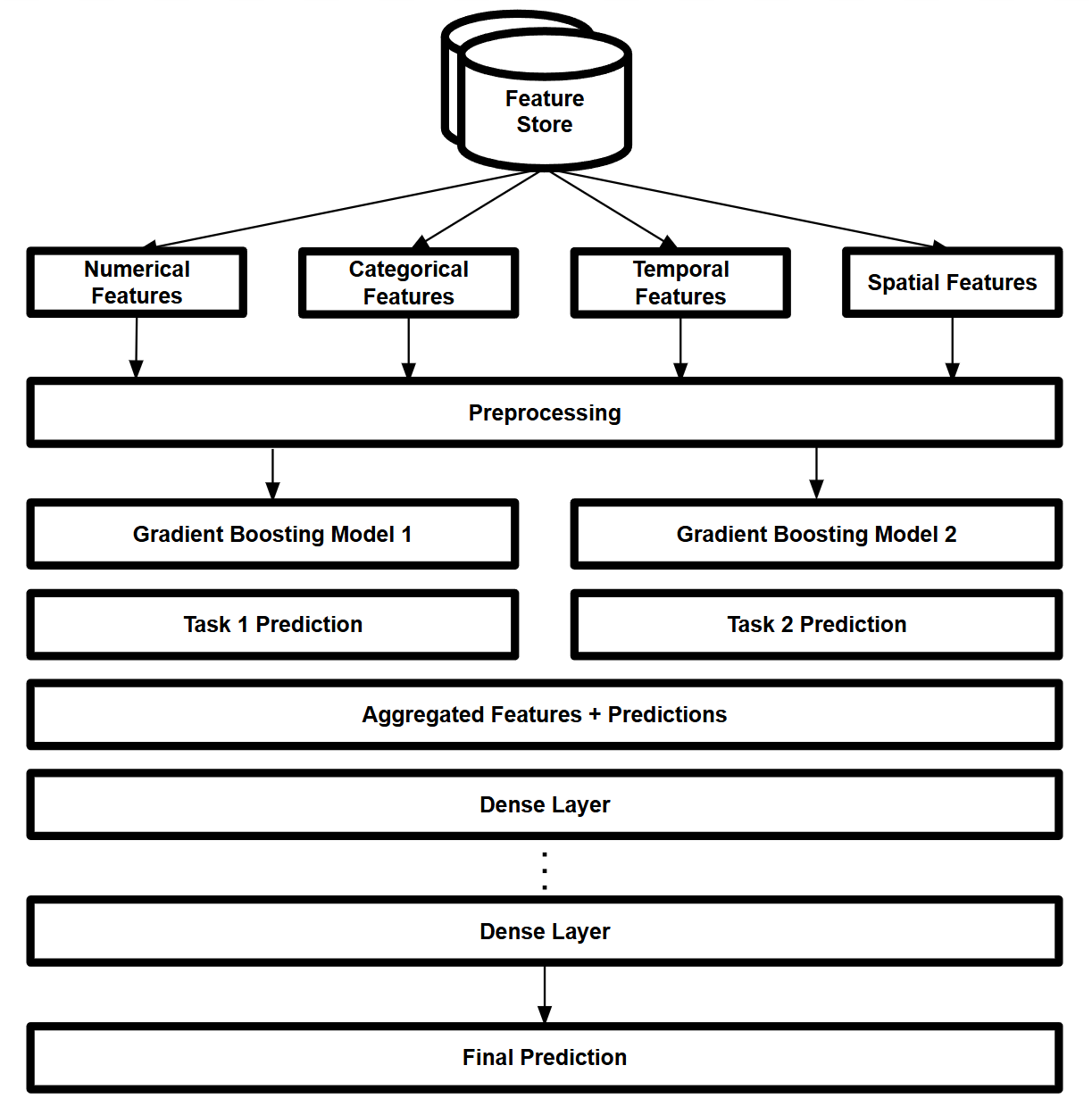 Building a Scalable ETA Prediction System