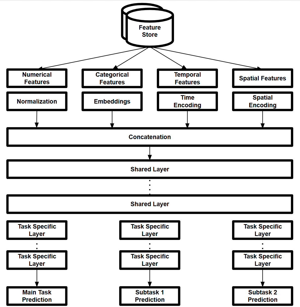 Building a Scalable ETA Prediction System